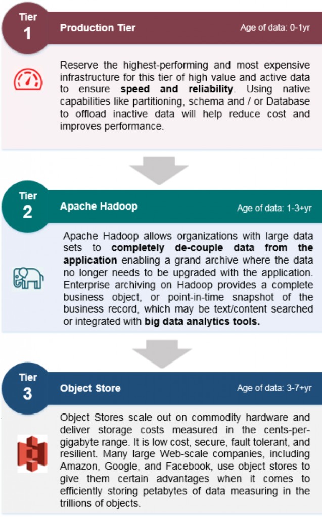 Enterprise application data tiering with Hadoop - SOLIX Blog