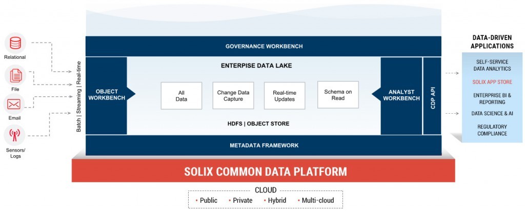 The rise of the cloud data platform - SOLIX Blog
