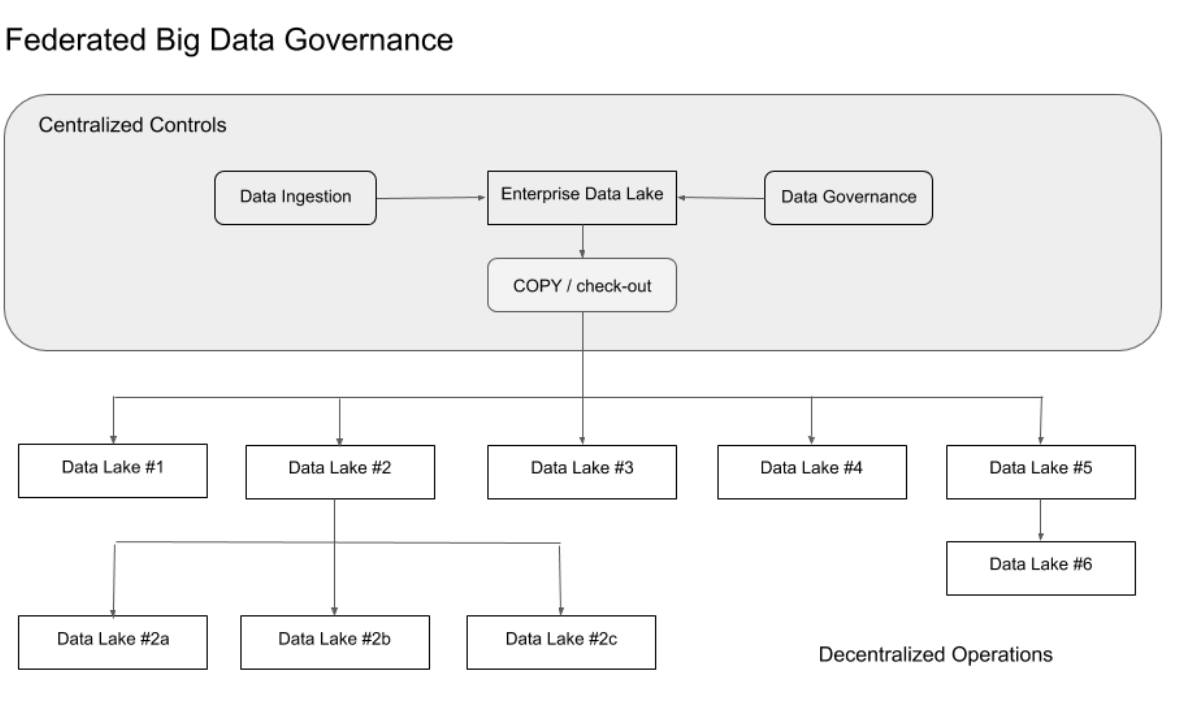How To fill your data lakes and not lose control of the data - SOLIX Blog