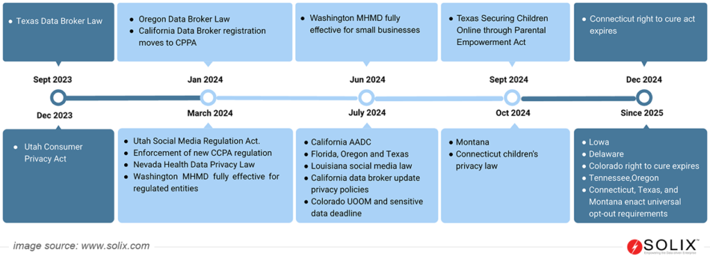 How to Comply with Consumer Data Privacy Regulations? - SOLIX Blog