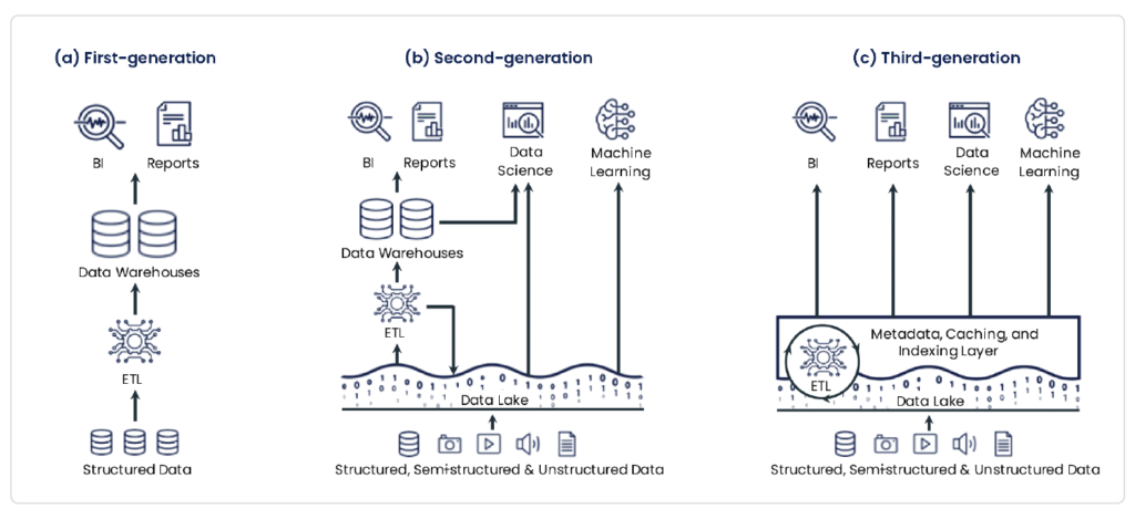 What is a Third Generation Data Platform? | Solix