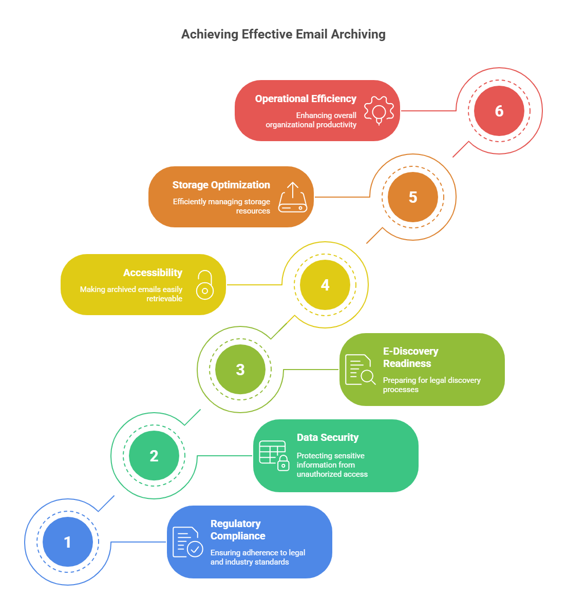 Secure, Comply, Retain: The Case for Enterprise Email Archiving Today ...