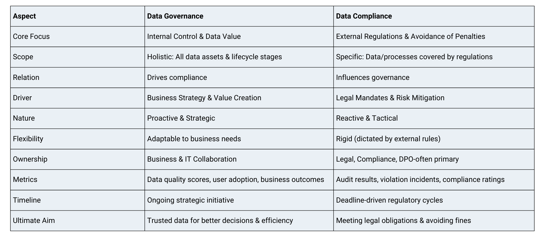 Data Compliance vs Data Governance - SOLIX Blog