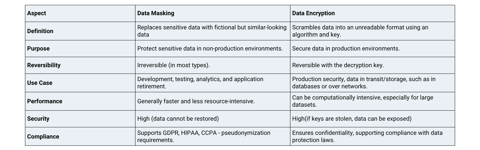 Data Masking vs. Encryption: Which Shield Protects Against a $4.88M Breach? - SOLIX Blog