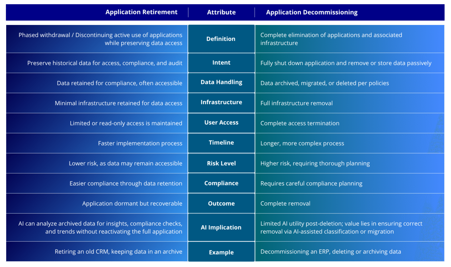 Application Retirement vs Application Decommissioning - SOLIX Blog