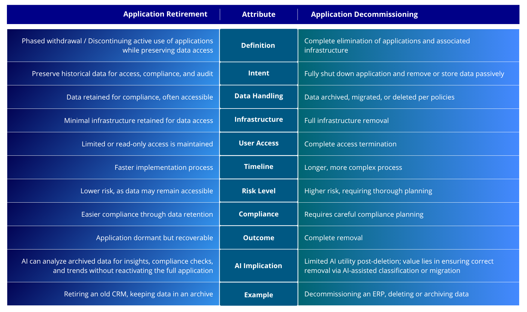 Application Retirement vs Application Decommissioning - SOLIX Blog