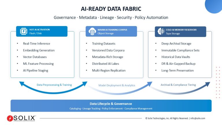 The Strategic Imperative to Evolve from Tape to Disk/Object Storage in ...