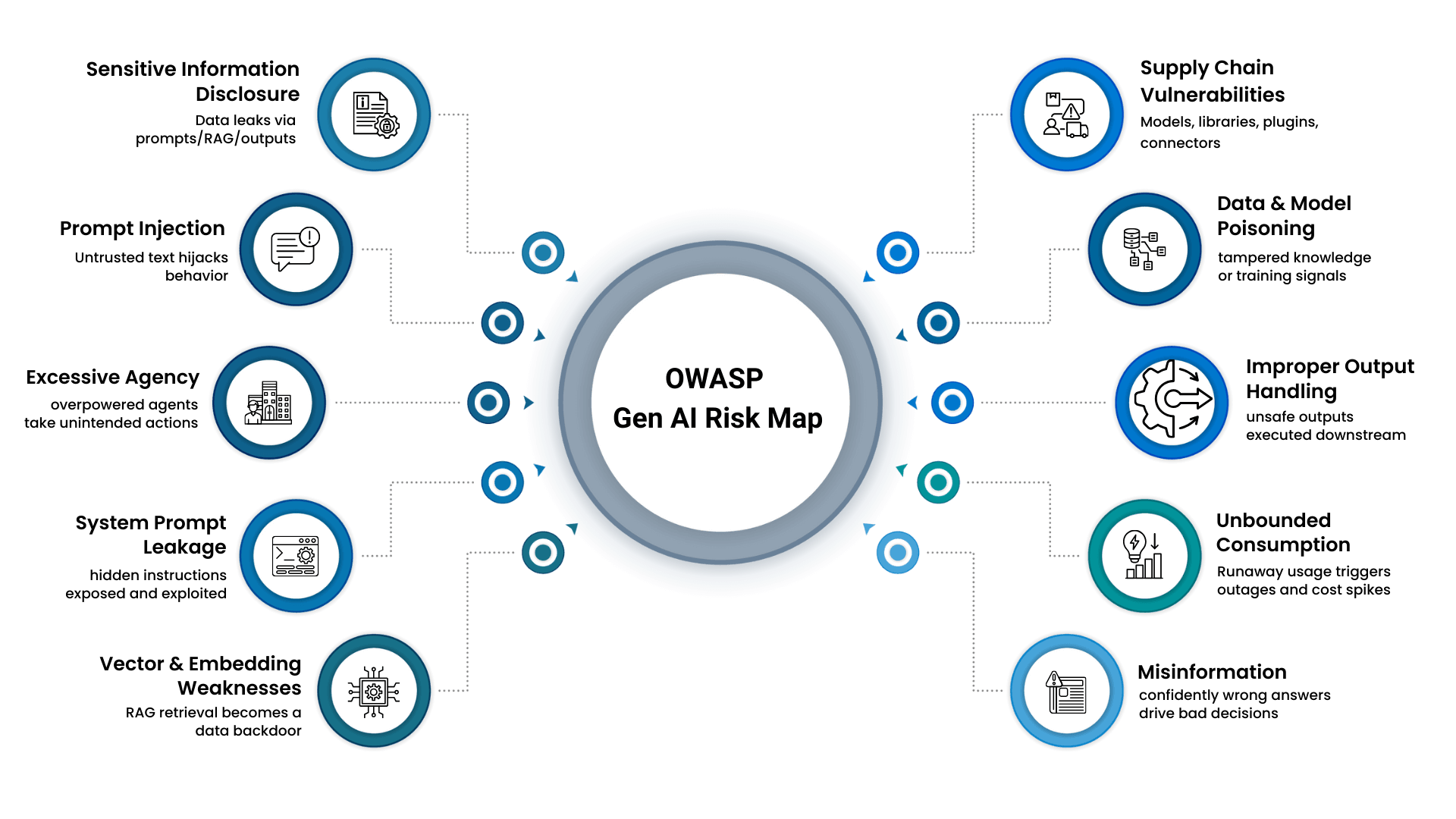 Building Secure GenAI Ecosystem: The 10 Failure Modes Behind Most ...
