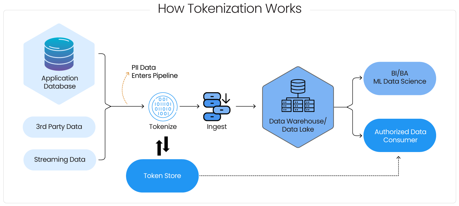 Tokenization | Solix Technologies, Inc.